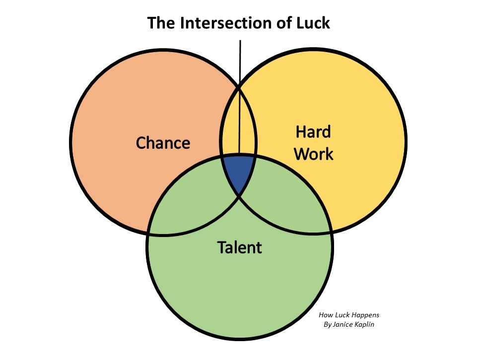 How Much of Success Is Luck? – The Maximum Standard
