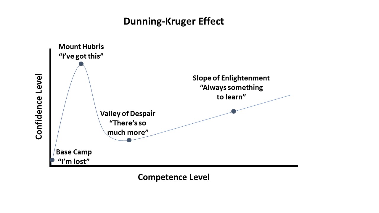 Dunning-Kruger Effect: But I’m a Great Driver – The Maximum Standard