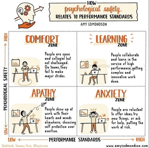 Psychological Safety of Your Team – The Maximum Standard