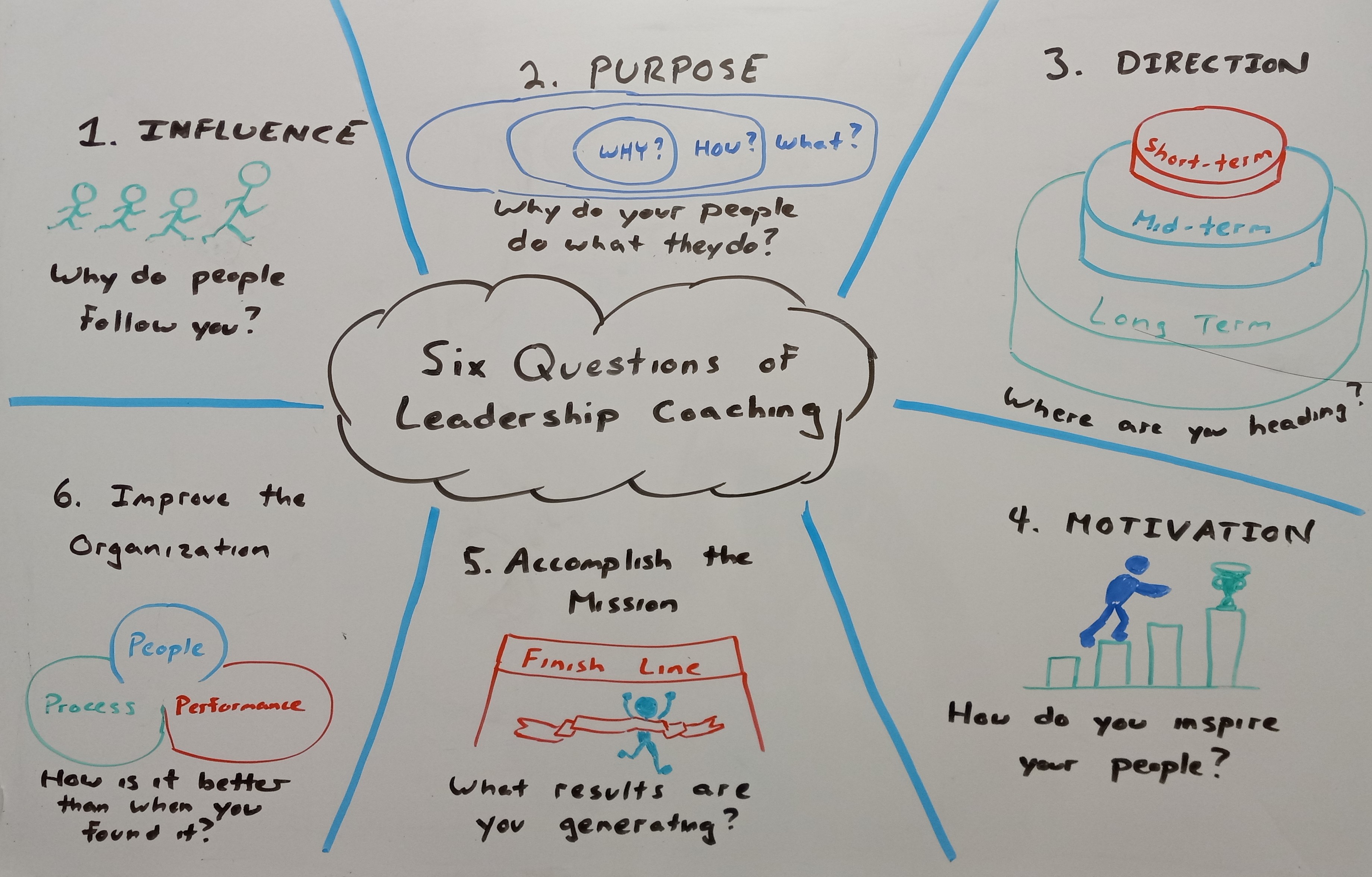 Six Questions: How to Coach Leadership – The Maximum Standard