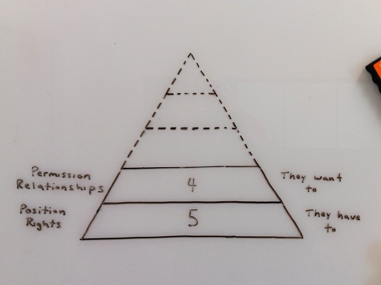 Five Levels of Leadership – The Maximum Standard