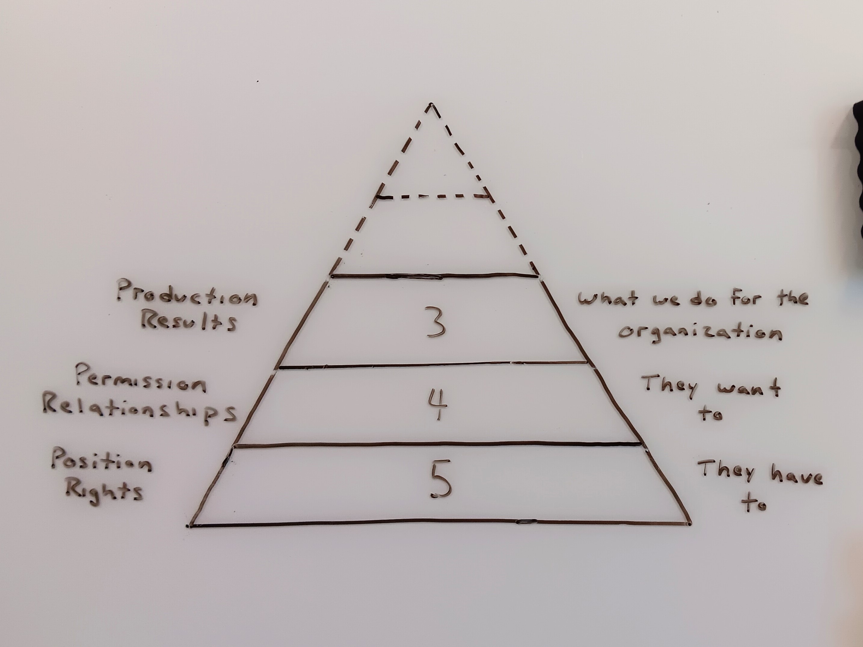 Five Levels of Leadership – The Maximum Standard