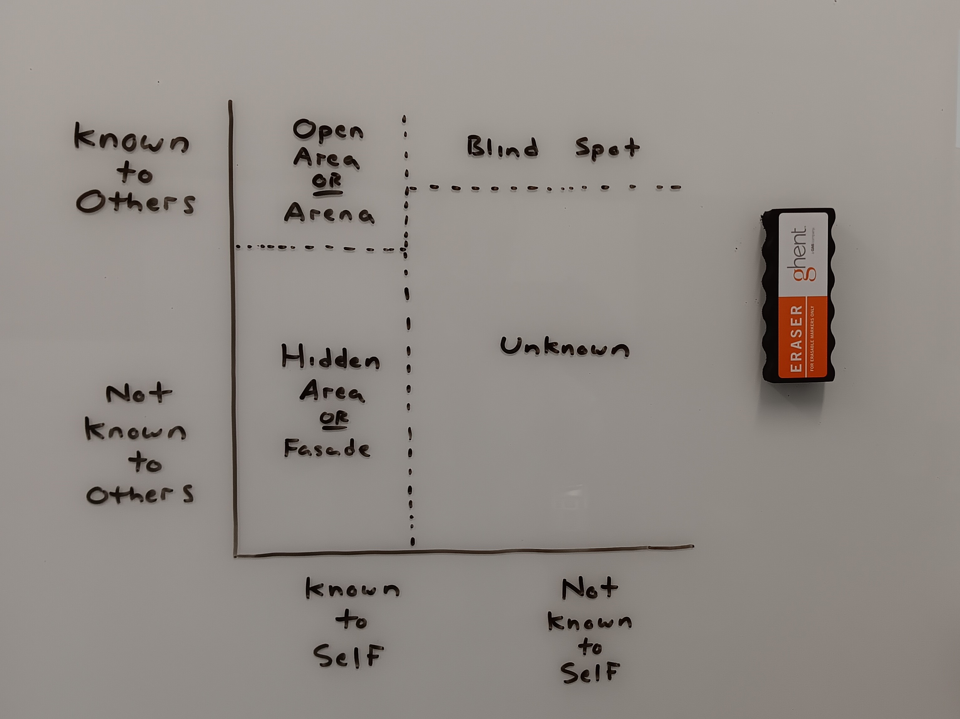 The Johari Window: A Whiteboard Fable – The Maximum Standard